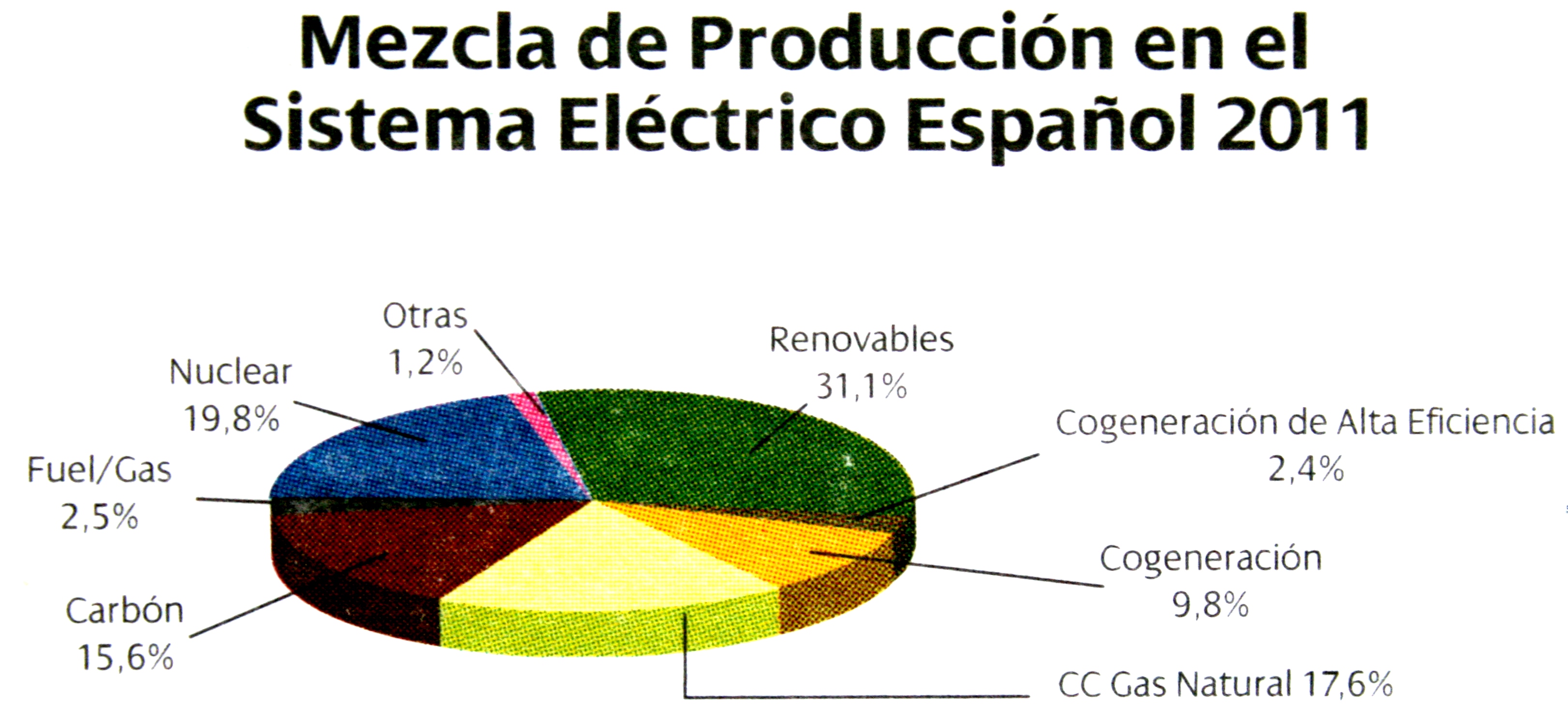 Pie Chart Of Spanish Energy Production TWIKE 560 s Adventures pie-chart-of-spanish-energy-production-twike-560-s-adventures